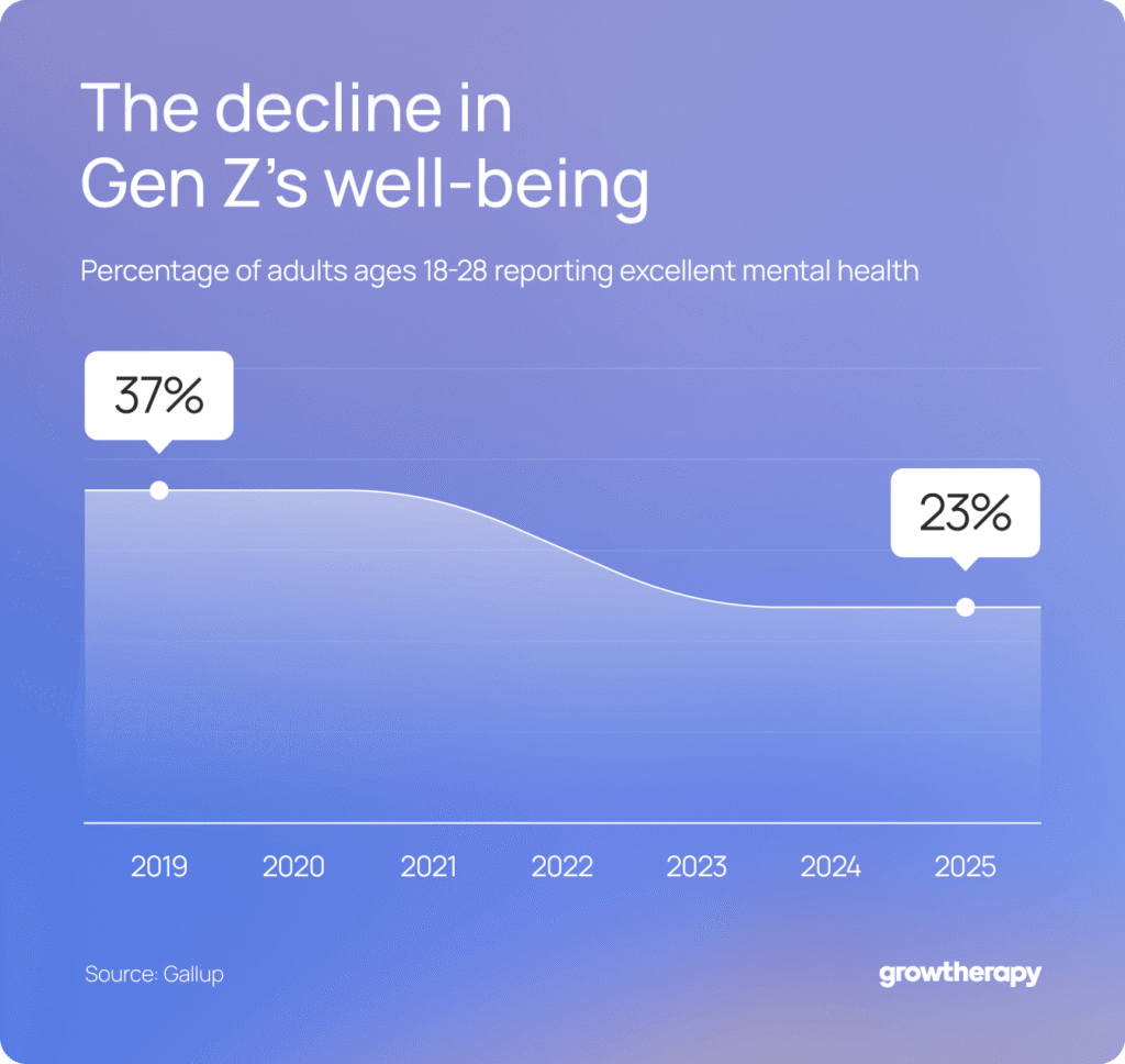 40+ statistics shining light on Gen Z’s mental health in 2026 - Grow ...