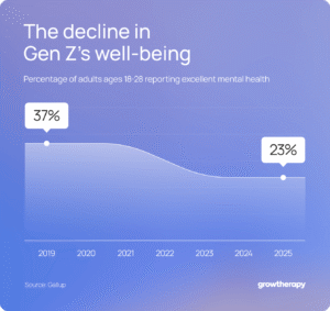 40+ statistics shining light on Gen Z’s mental health in 2026 - Grow ...